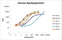 MILLIPLEX MAP Human Apolipoprotein Magnetic Bead Panel - Cardiovascular ...